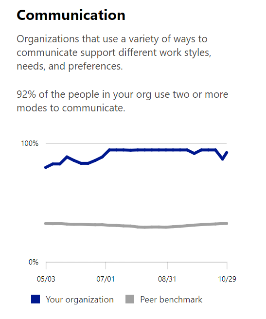 How To Use Microsoft 365 Productivity Score To Drive Digital ...