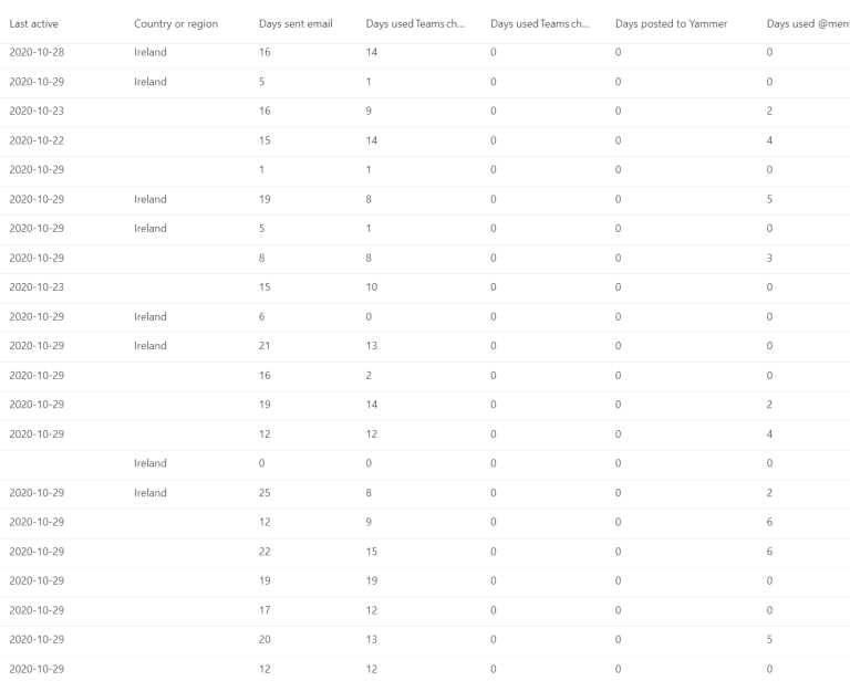 How To Use Microsoft 365 Productivity Score To Drive Digital ...