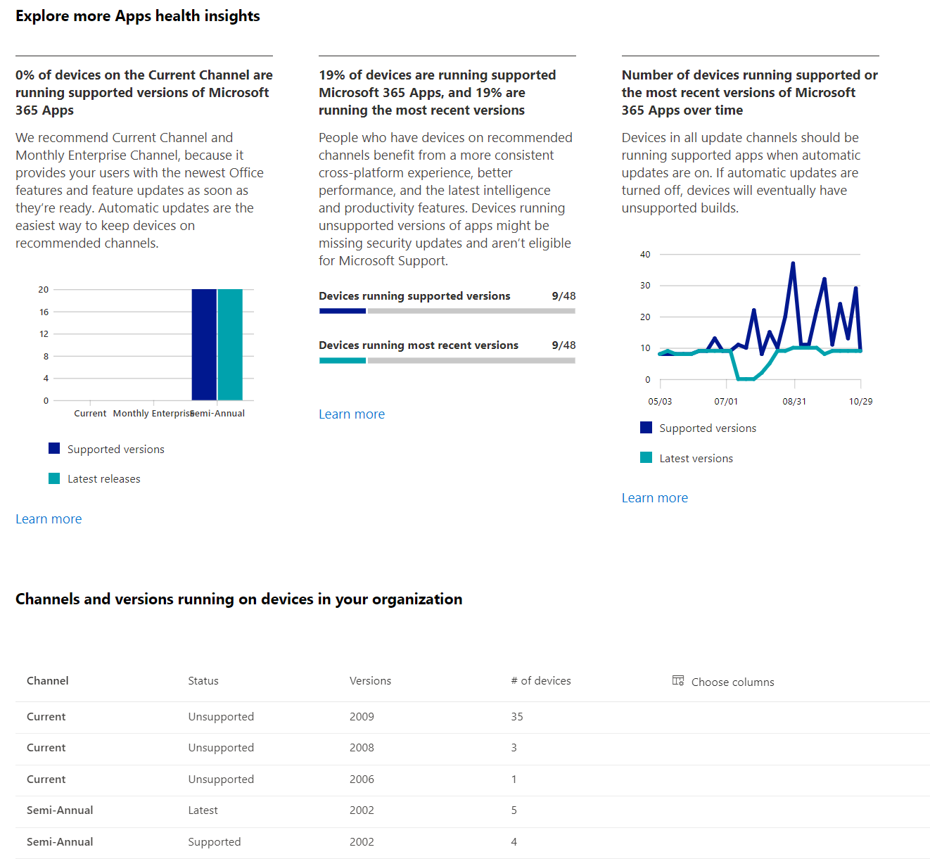 How To Use Microsoft 365 Productivity Score To Drive Digital ...