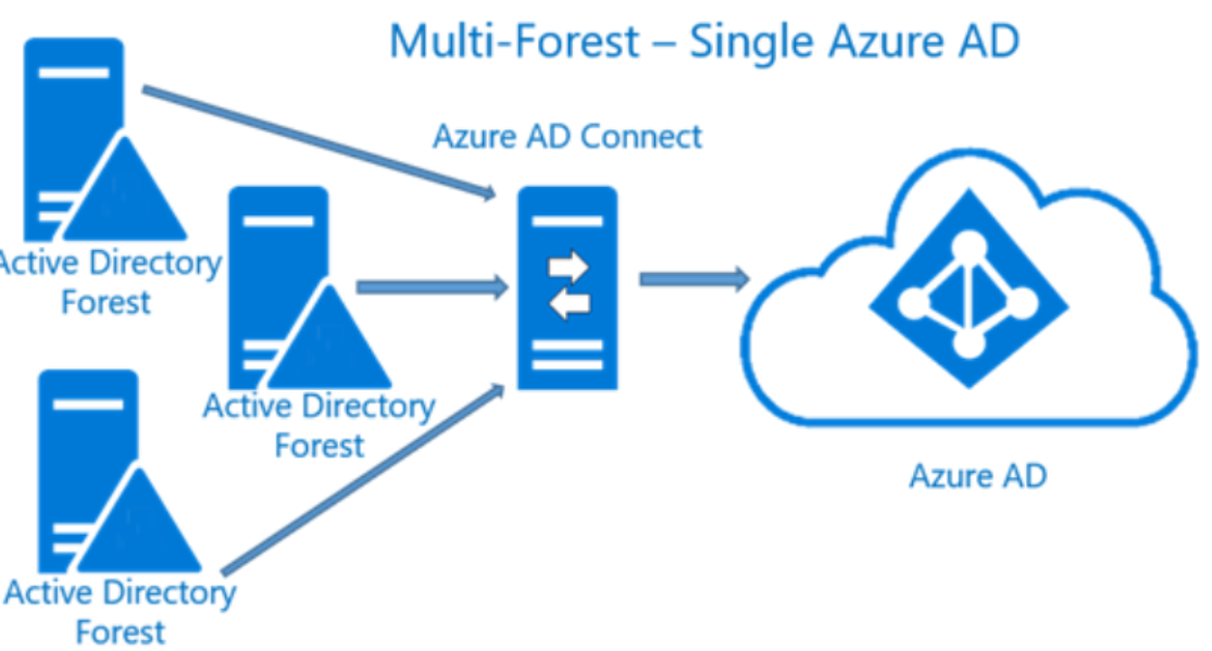 Study Guide Series: Exam MS-500 – Plan Azure AD Synchronization Options ...