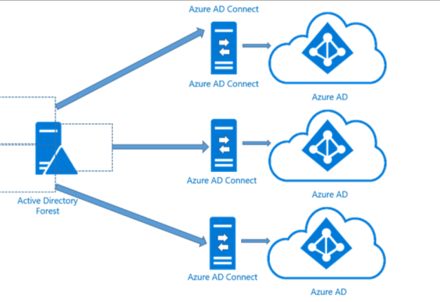 Study Guide Series: Exam MS-500 – Plan Azure AD Synchronization Options ...