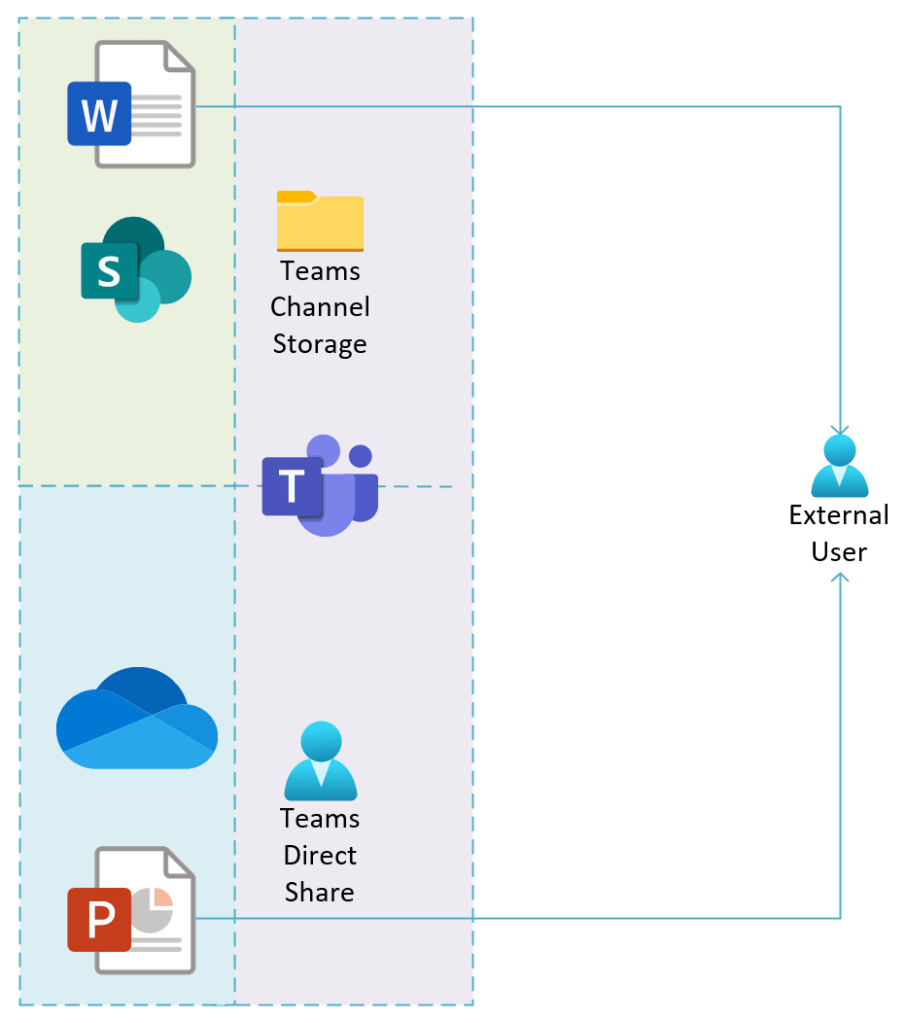 Securing External Access to Files in Teams: The Two Most Important ...